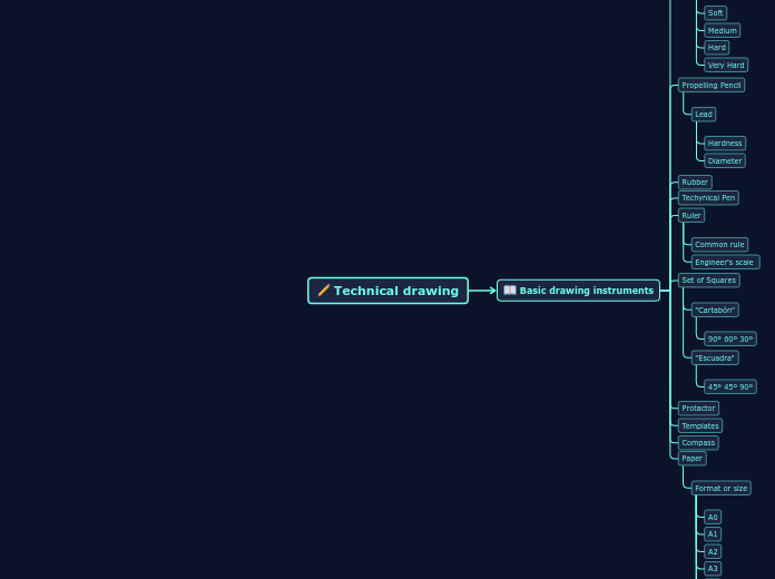 Technical drawing - Mind Map